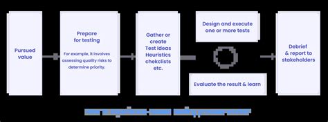 Test Case Design Techniques In Software Testing