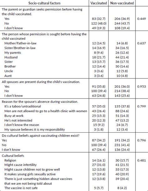 Factors Associated With Human Papilloma Virus Vaccine Uptake Before The