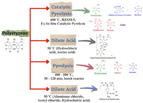 Waste Plastic Recycling And Technology Encyclopedia Mdpi