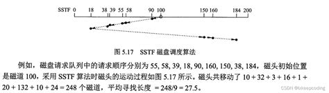 操作系统：输入输出管理（二）磁盘调度算法固态硬盘调度算法 Csdn博客