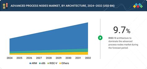 Advanced Process Nodes Market Revenue Trends And Growth Drivers