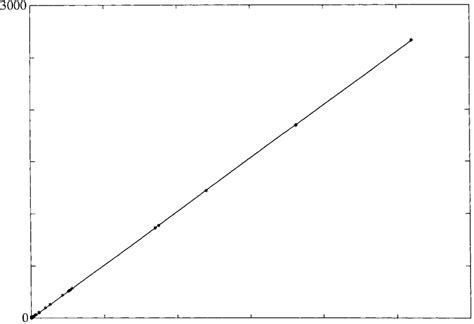 Graphical Analysis Of A Whole Brain Roi The Data Points Shown
