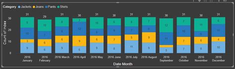 Solved Stacked Column Chart Showing Wrong Value Total On