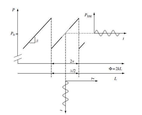 5 Principle Of Measurement Of Vibrations In The Moderate Feedback Download Scientific Diagram