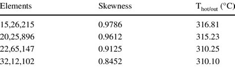 Mesh Quality In Terms Of Skewness Download Scientific Diagram