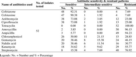 Result Of Antibiotic Sensitivity And Resistance Patterns Of Isolated
