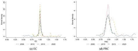 Spatial Temporal Evolution And Convergence Characteristics Of Agricultural Eco Efficiency In