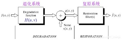 数字图像处理学习笔记（十五）——图像复原与重建图像复原的频率域滤 N阶的巴特沃思带阻滤波器 Csdn博客