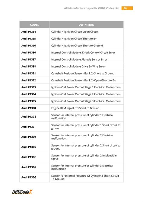 All Manufacturer Specific Obd2 Trouble Codes List Obdcodex Pdf