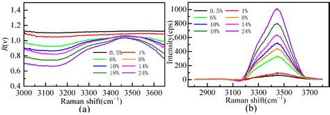 Raman Spectrum Of The Li2so4 Mgso4 H2o System Excess Spectrum And