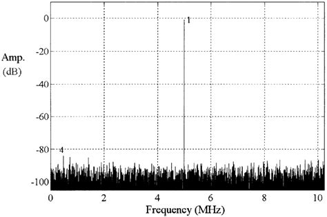 Output Spectra For A An Adc Uncompensated B Compensated Via