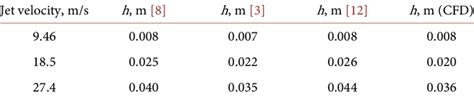 Comparison Of The Cavity Depth Among The Cfd Results Of This Work And