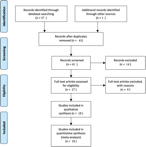 Prisma Diagram Of The Selection Process Download Scientific Diagram