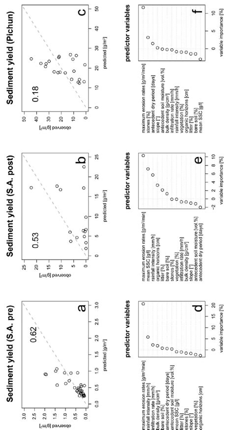 12 Sediment Yield Model Performance A C And Predictor Importance