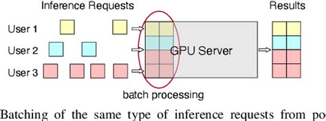 Smdp Based Dynamic Batching For Improving Responsiveness And Energy Efficiency Of Batch Services