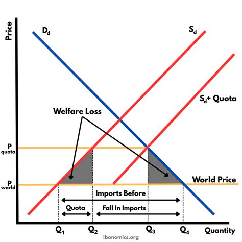 Quota Diagram Protectionism Ib Economics Diagrams Ibonomics