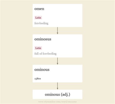 Ominous Origin And Meaning Of Ominous By Online Etymology Dictionary