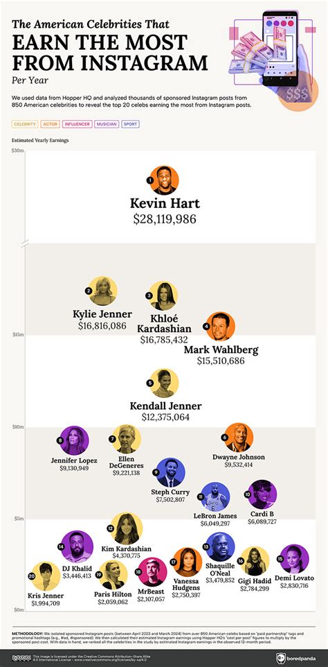 This Infographic Reveals The Highest Paid Instagram Celeb In Every