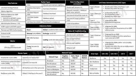 Cheatsheet Network Interview
