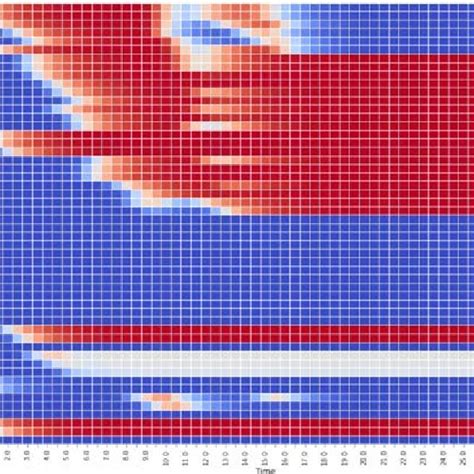 Heat Map Of The Dynamics Of Cd4 T Cell Activation And Differentiation Download Scientific
