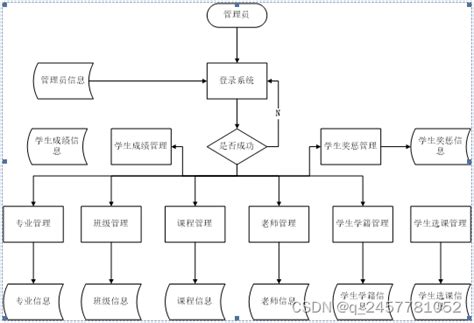基于javaweb学籍管理系统（含论文答辩资料） Csdn博客
