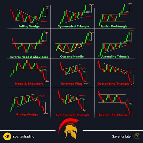 Trading Price Action Analysis Stock Chart Patterns Technical