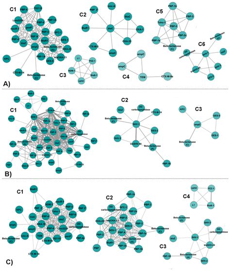Communities In The Similarity Networks A Clusters Of Unweighted Download Scientific Diagram