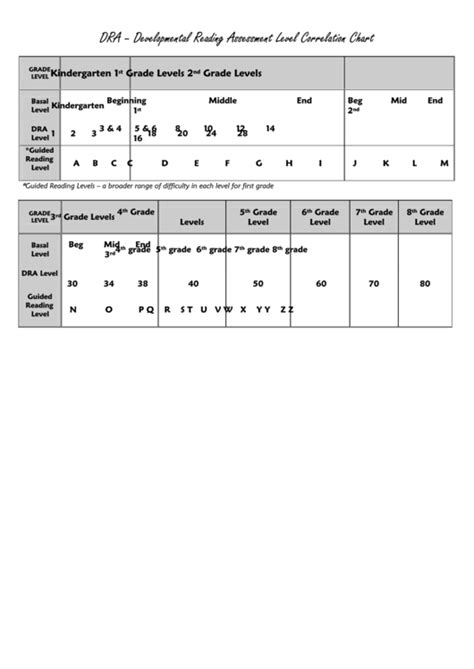 Dra Developmental Reading Assessment Level Correlation Chart