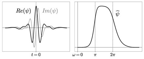 left complex battle lemarié wavelet ψ t as a function of t right