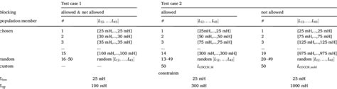 Initial Population For Inductor Sizes Depending On Test Case And