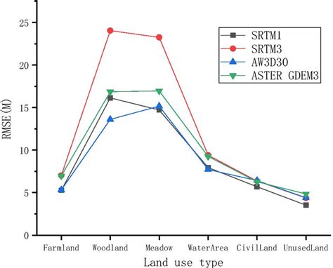 Rmse Comparison Of Dem Dataset On Different Land Use Types Download