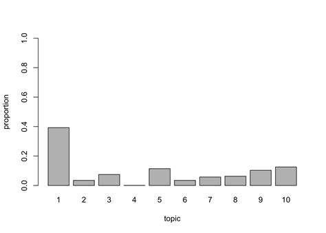 topic modeling
