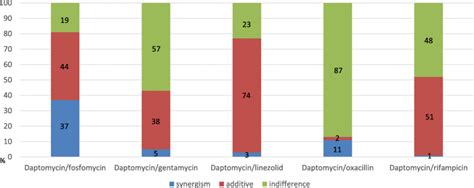 Daptomycin Combined With Different Kinds Of Antimicrobial Agents Download Scientific Diagram