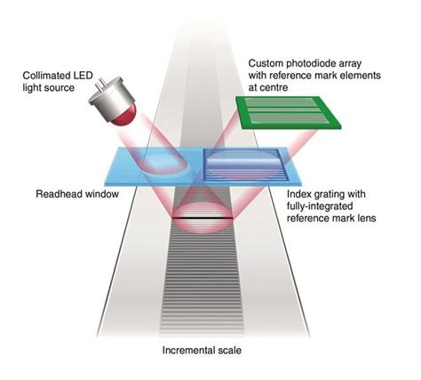 What Is An Open Optical Encoder Learn About Renishaws Technology
