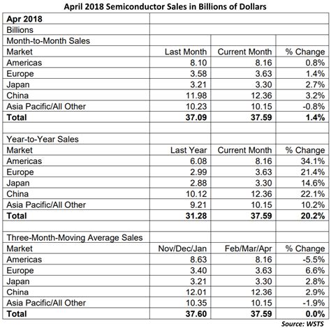 Wsts Upgrades Semiconductor Market Forecast Ee Times India