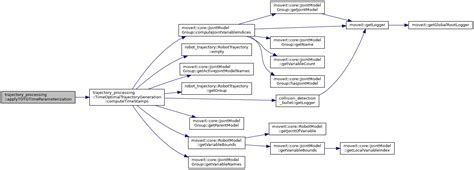 Moveit2 Trajectoryprocessing Namespace Reference