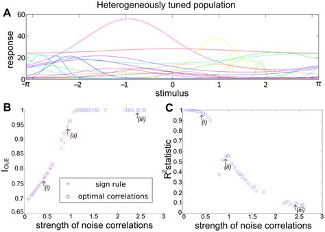 Heterogeneous Neural Population And Violations Of The Sign Rule With