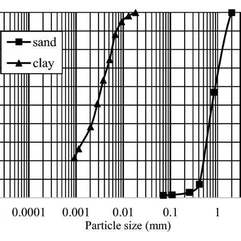 Particle Size Distribution Curve Of The Sand And Clay Download