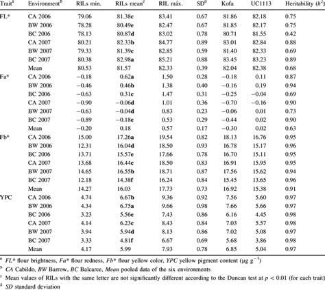 Phenotypic Data Analysis And Heritability Values H 2 Of Color