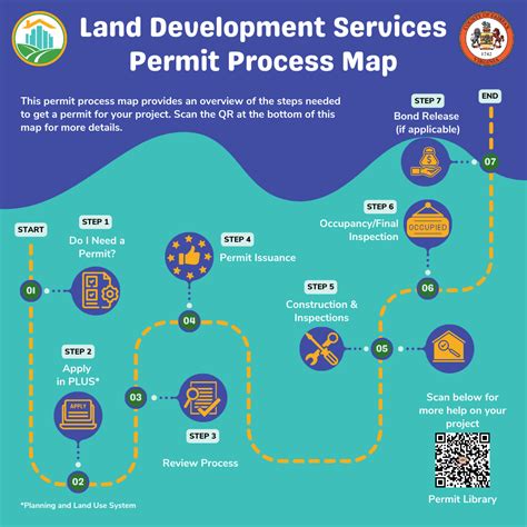 Does My Project Require A Permit Land Development Services