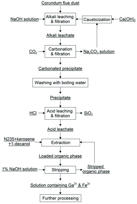 Flowchart For The Process Of Gallium Recovery Download Scientific