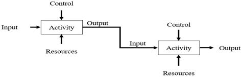 Model Driven Interoperability For System Engineering