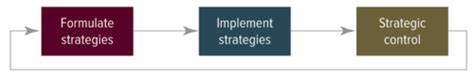 Strategic Management Exam 3 Review Flashcards Quizlet