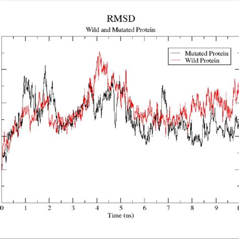 Rmsd Analysis Root Mean Square Deviation Of Compound Trajectory For