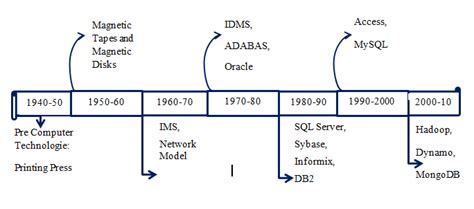 Introduction To Databases