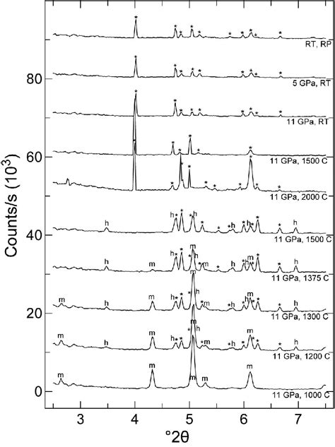 Sequence Of Diffractions Patterns Obtained During The Experiments M Download Scientific