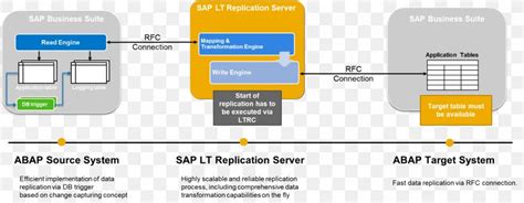 Sap Hana Replication Sap Netweaver Sap Erp Abap Png 1925x752px Sap Hana Abap Brand