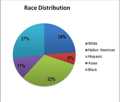 Distribution Of Races Pie Chart 2012
