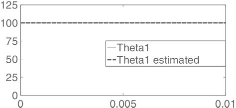 Parameter θ1 And Its Estimate θ1 Download Scientific Diagram