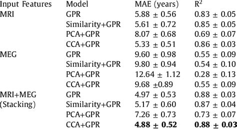 Comparison Of Age Prediction By Gpr Models Combined With Dif Ferent